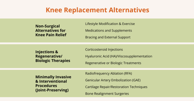 Knee Replacement Alternatives: Non‑Surgical, Minimally Invasive & Joint ...
